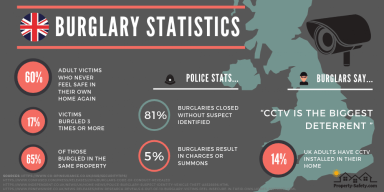 UK Burglary Statistics Show You How To Keep The Bad Guys Out ...